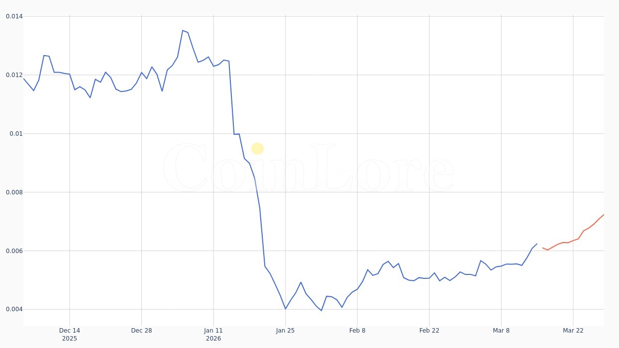 Fluence краткосрочный прогноз курса