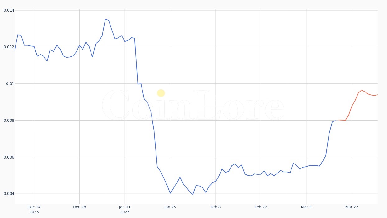 Fluence kısa vadeli fiyat tahmini