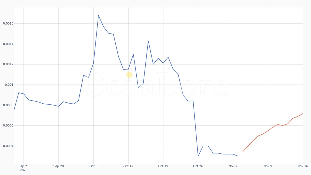 Flurry Finance short-term price prediction