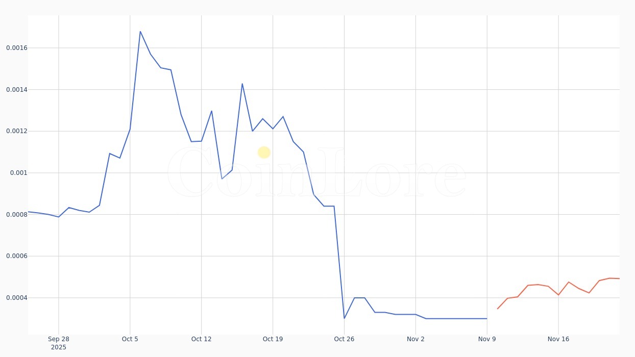 Flurry Finance short-term price prediction