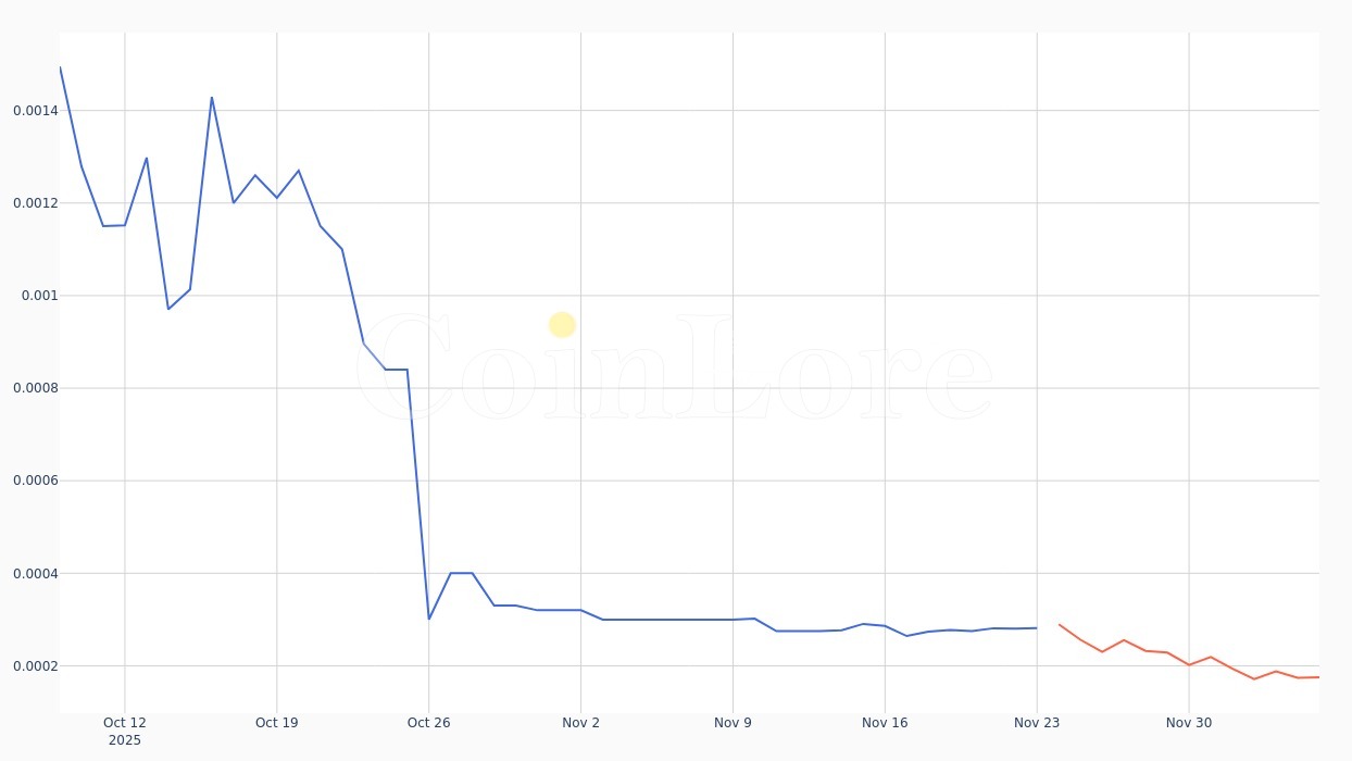 Flurry Finance short-term price prediction