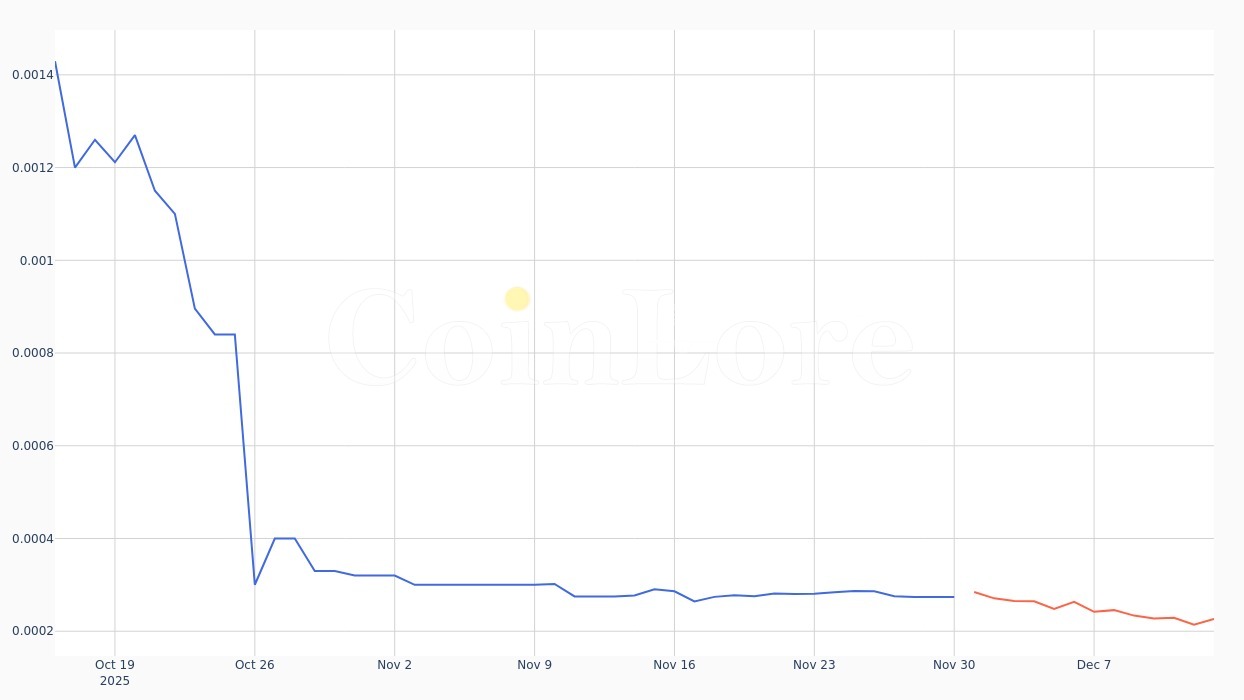 Flurry Finance short-term price prediction