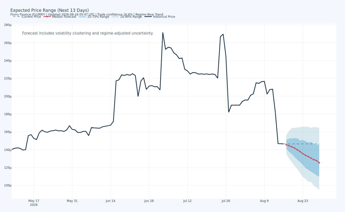 Flurry Finance price forecast next 13 days with confidence range and prediction bands