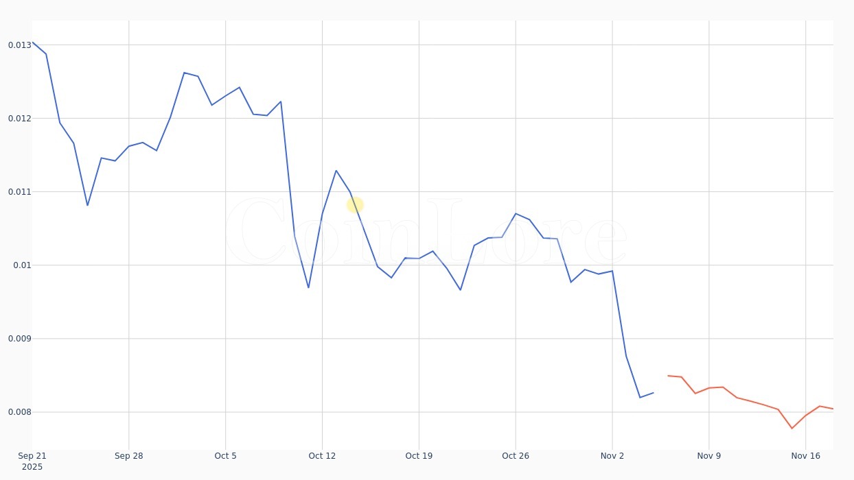 Fluxbot short-term price prediction