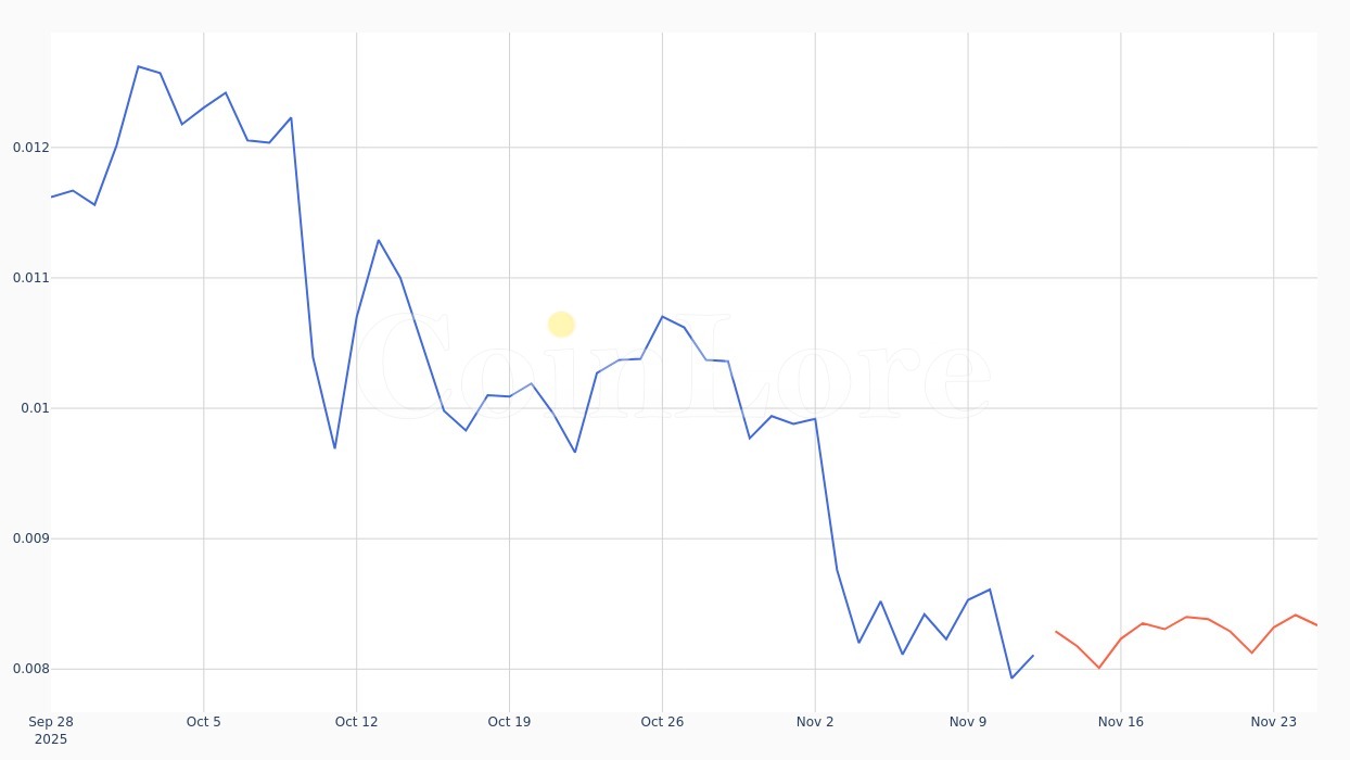 Fluxbot short-term price prediction