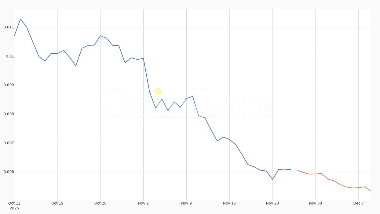 Fluxbot short-term price prediction