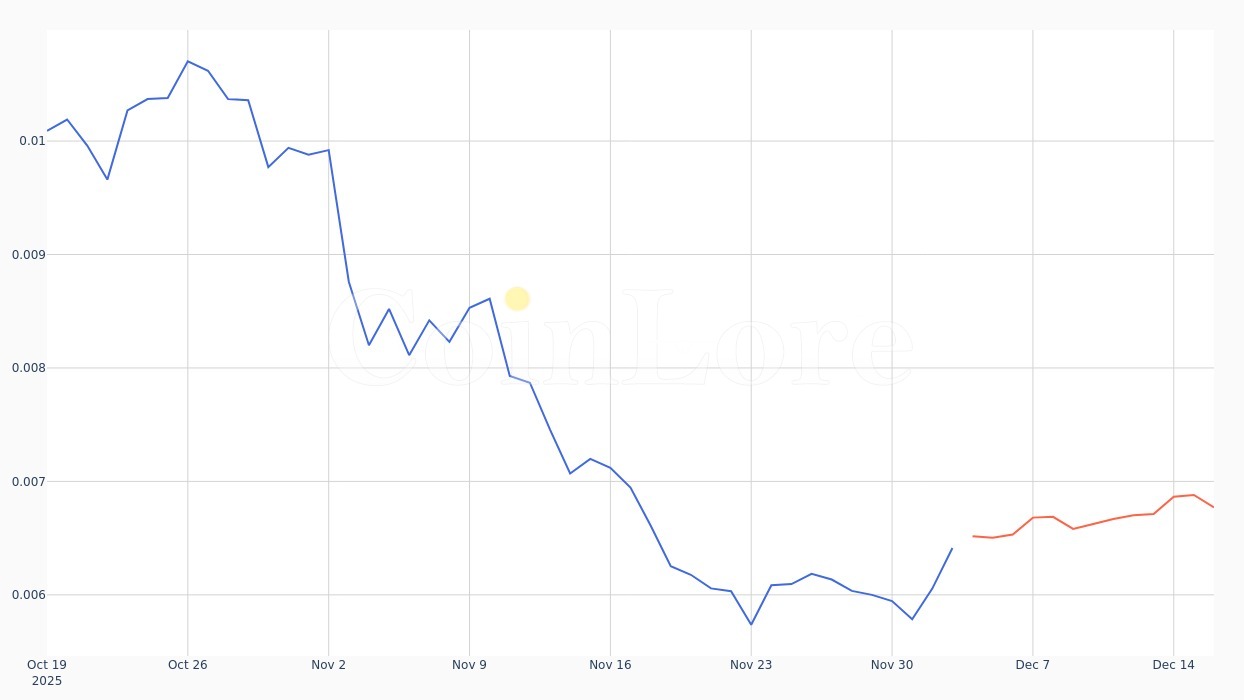 Fluxbot short-term price prediction