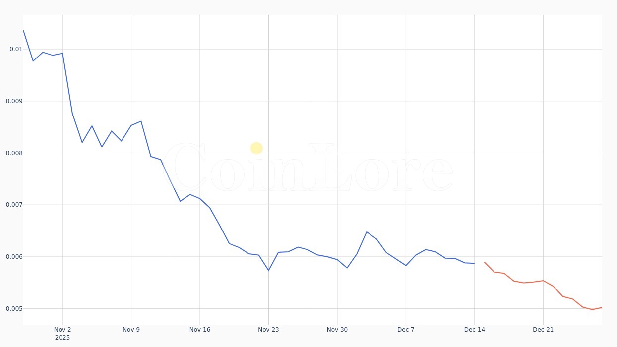 Fluxbot short-term price prediction