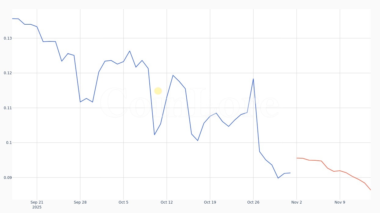 Flycoin short-term price prediction