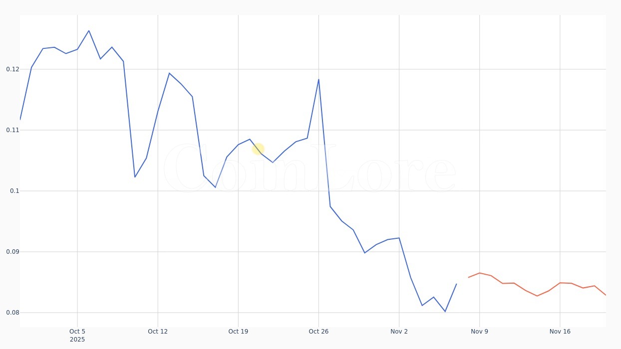 Flycoin short-term price prediction