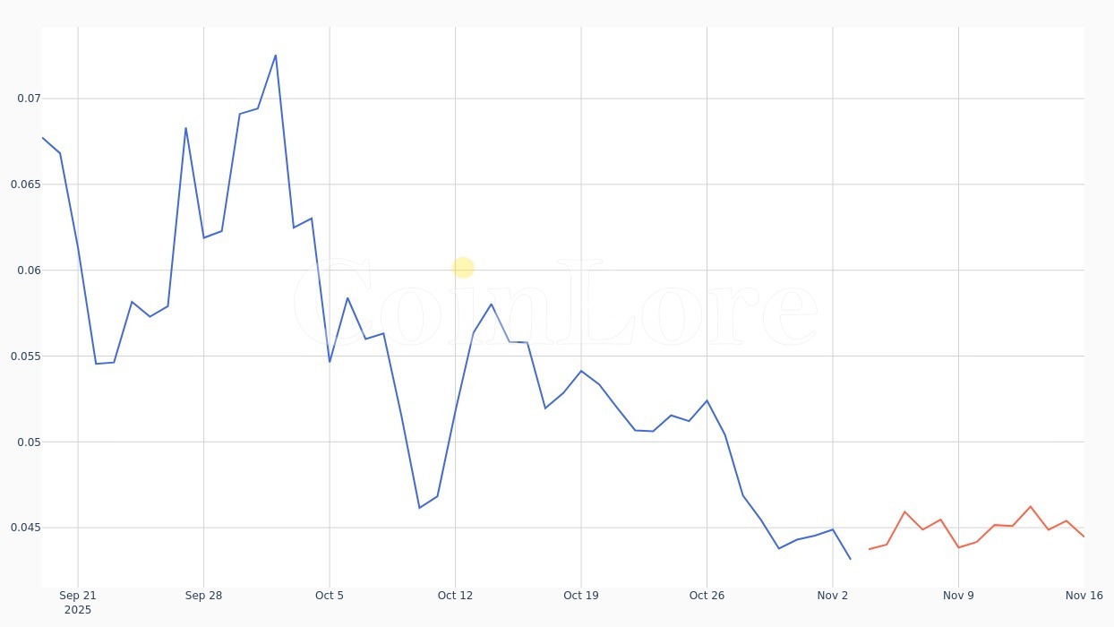 Flying Avocado Cat short-term price prediction