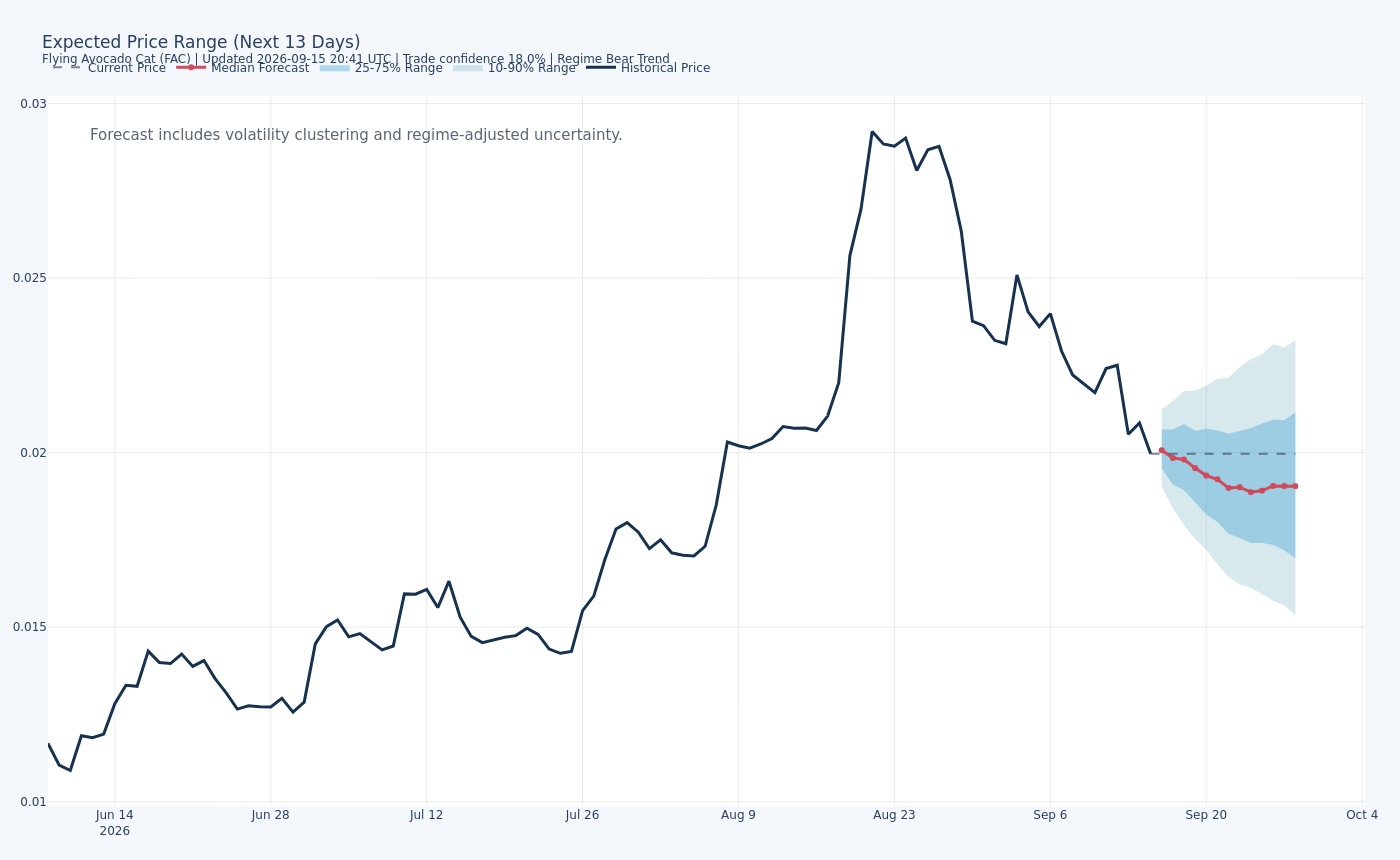 Flying Avocado Cat price forecast next 13 days with confidence range and prediction bands