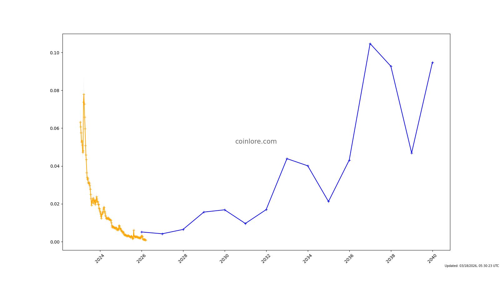 FNCY долгосрочные прогноз курса