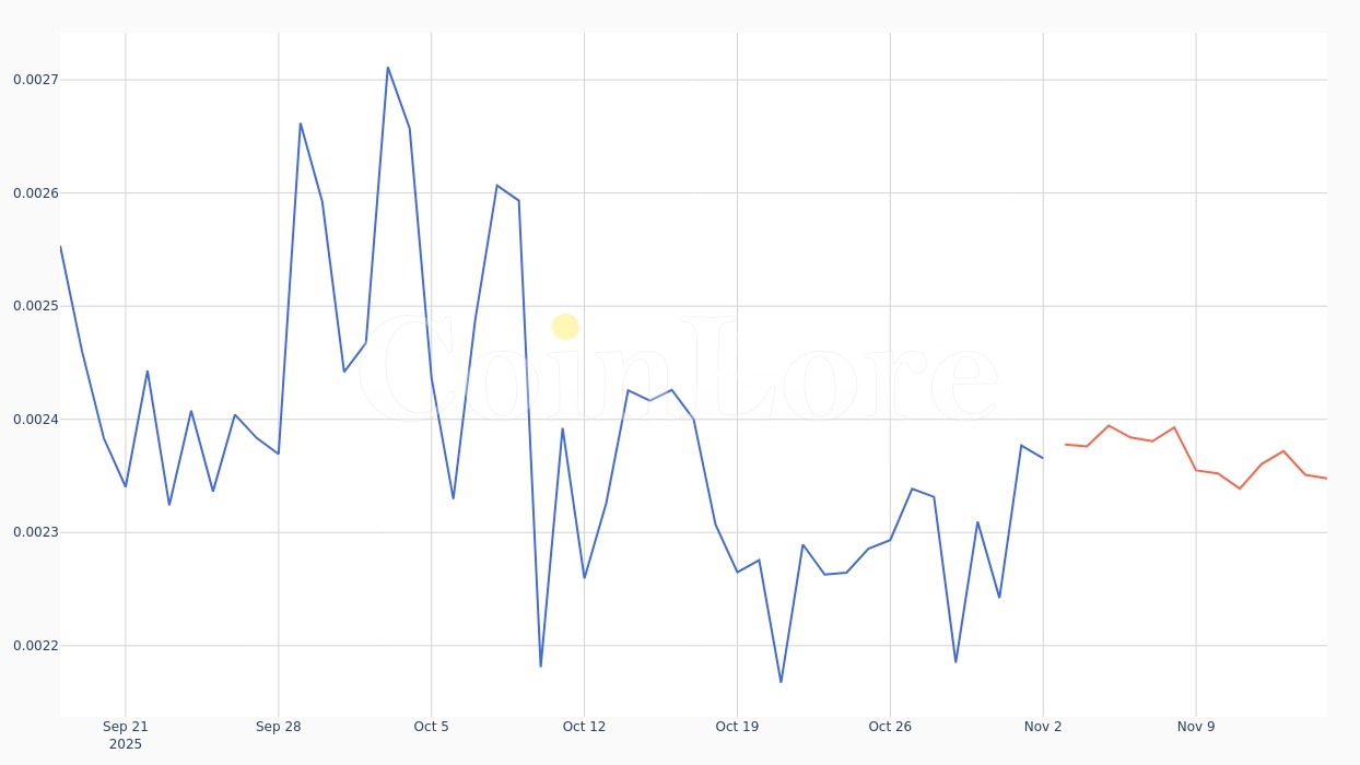 FNCY краткосрочный прогноз курса
