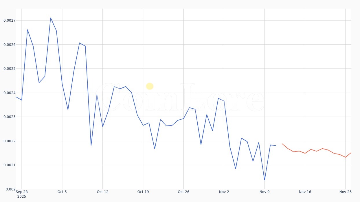 FNCY short-term price prediction