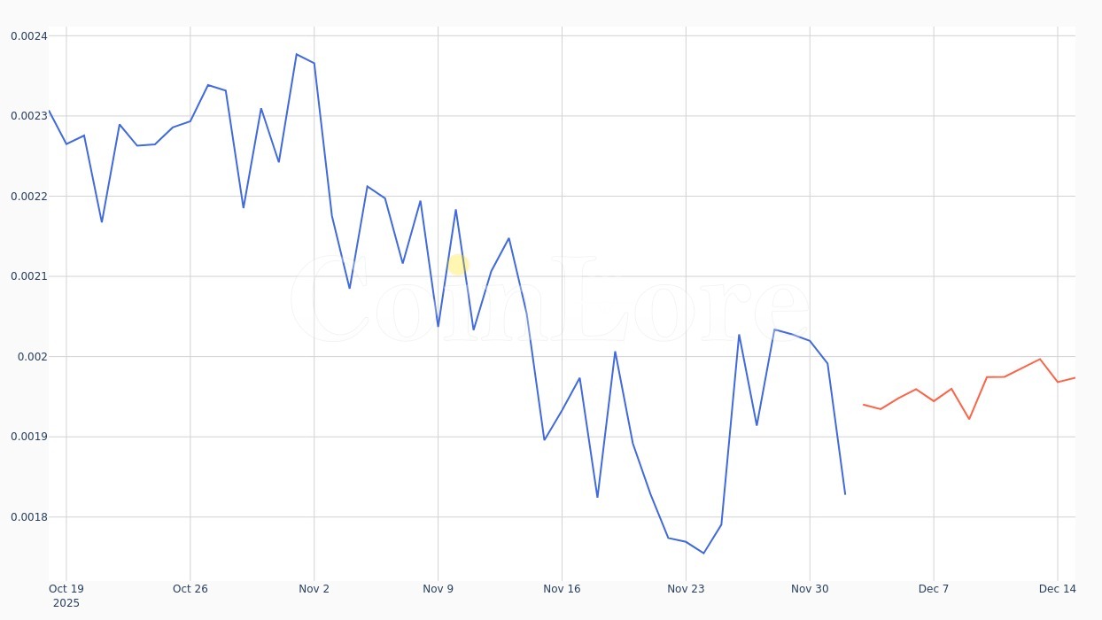 FNCY short-term price prediction