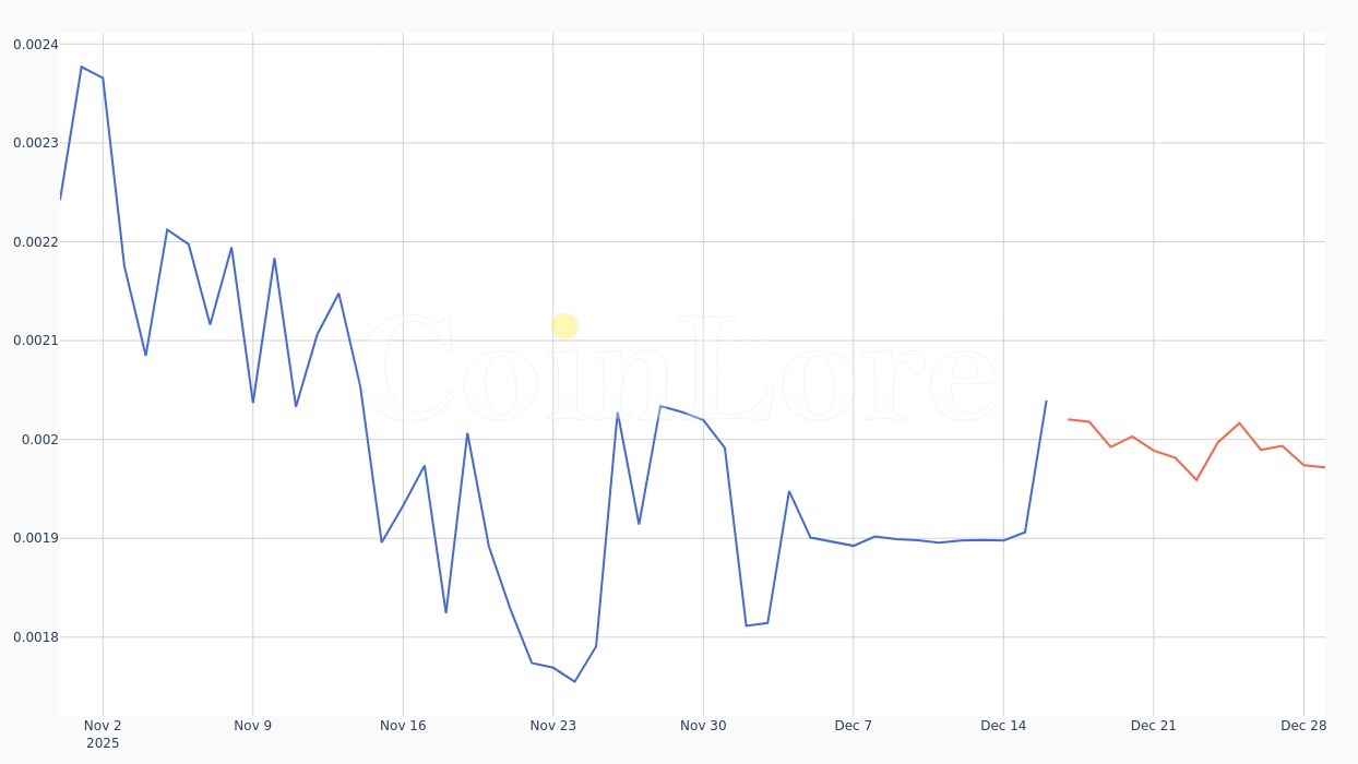 FNCY краткосрочный прогноз курса