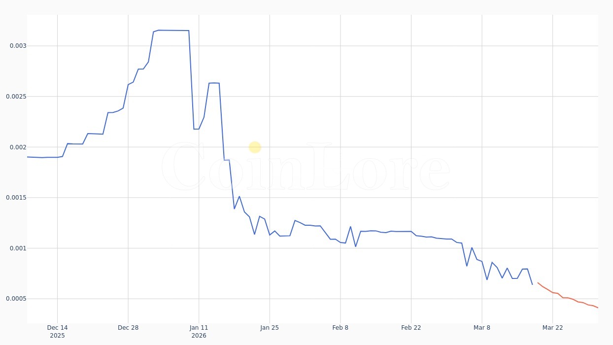 FNCY краткосрочный прогноз курса