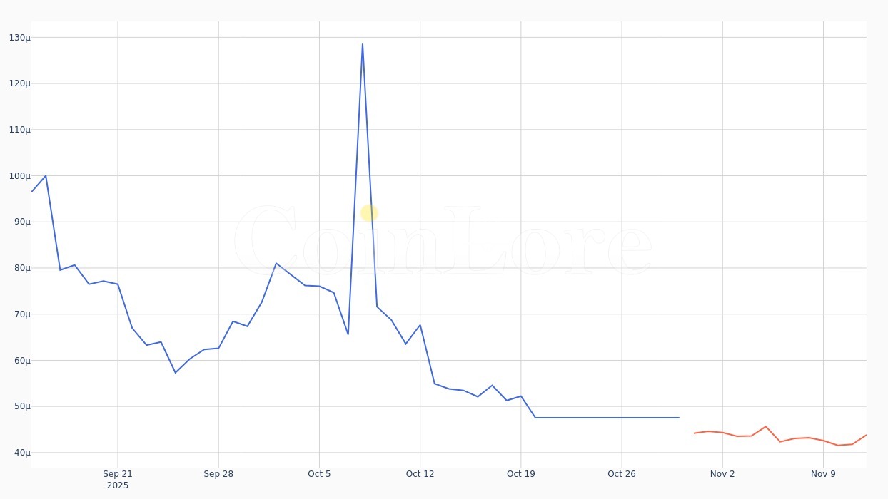Focai.fun short-term price prediction