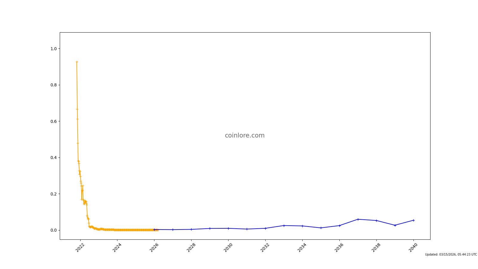 Fodl Finance долгосрочные прогноз курса