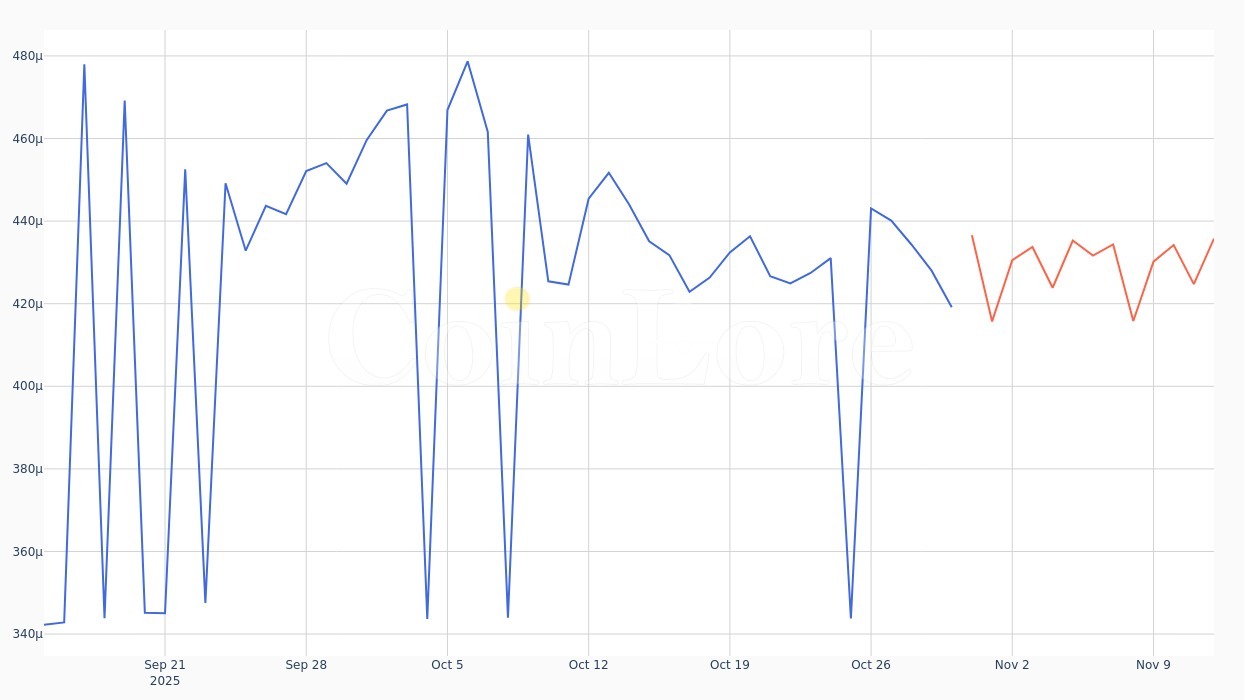 Fodl Finance kurzfristige Kurs prognose