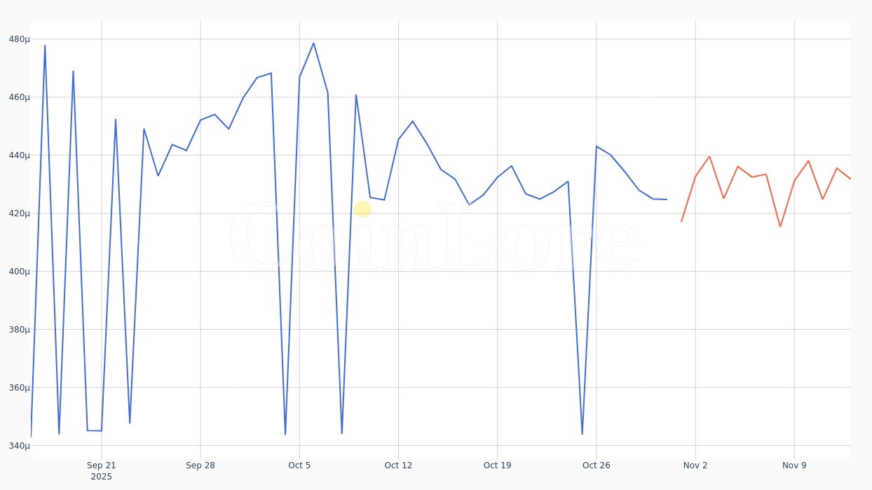 Fodl Finance краткосрочный прогноз курса