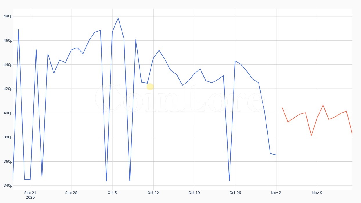 Fodl Finance kısa vadeli fiyat tahmini