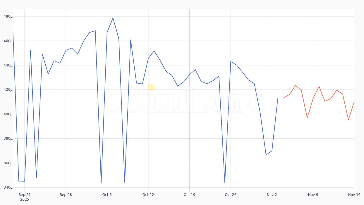 Fodl Finance short-term price prediction