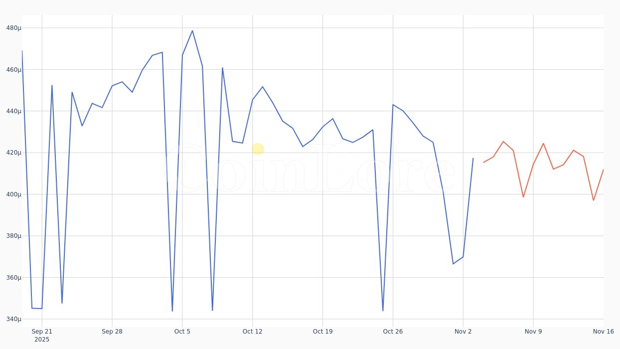 Fodl Finance short-term price prediction