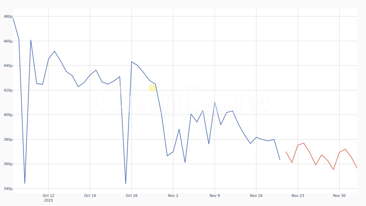 Fodl Finance short-term price prediction