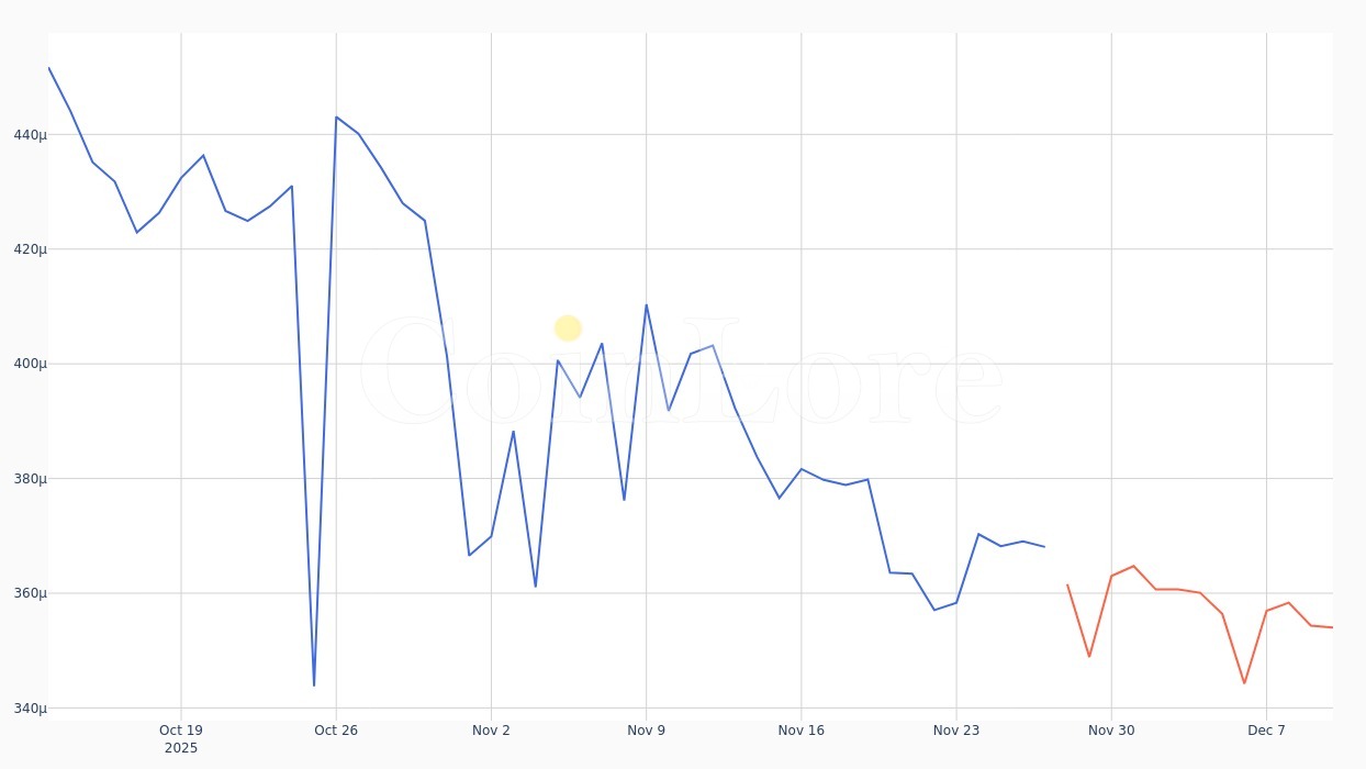 Fodl Finance short-term price prediction