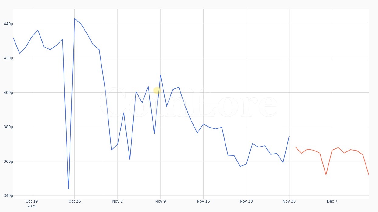 Fodl Finance short-term price prediction