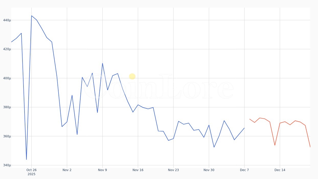 Fodl Finance short-term price prediction