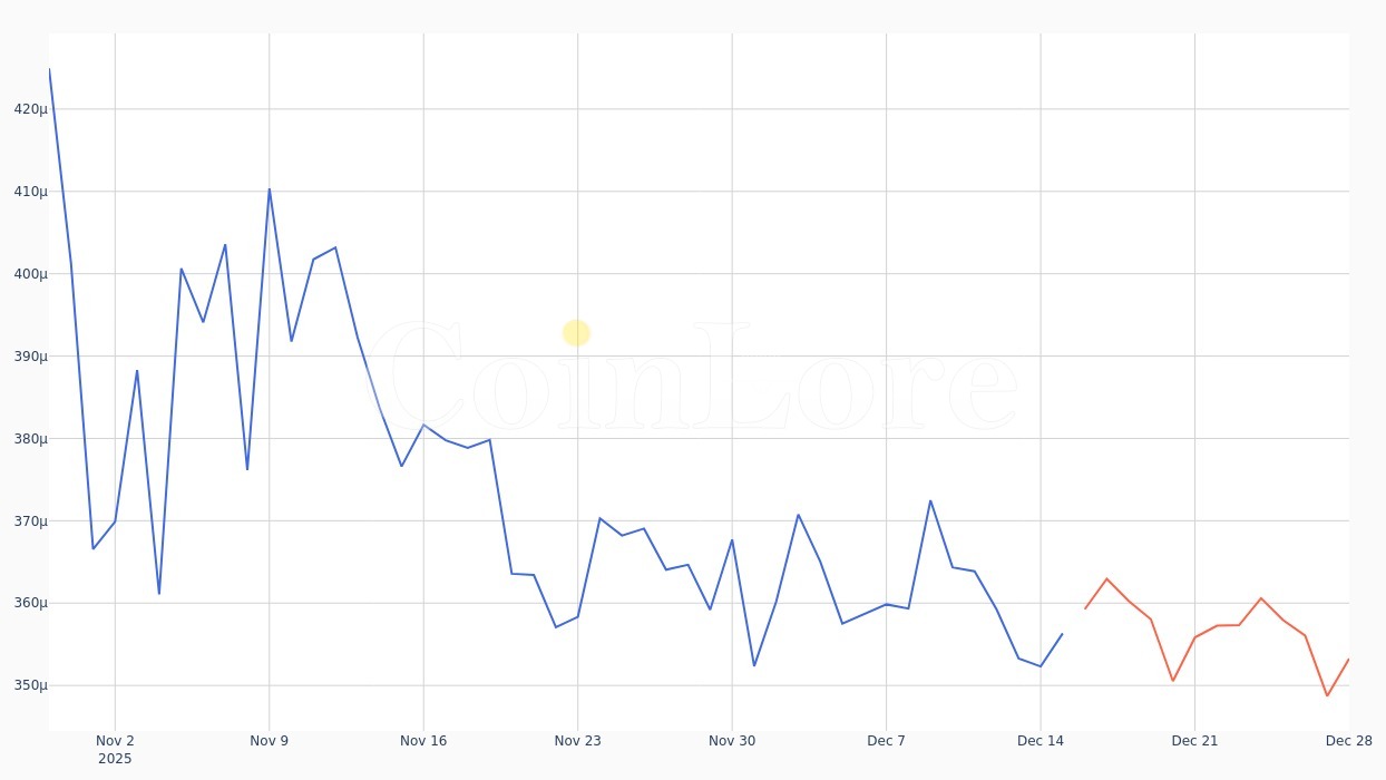 Fodl Finance краткосрочный прогноз курса