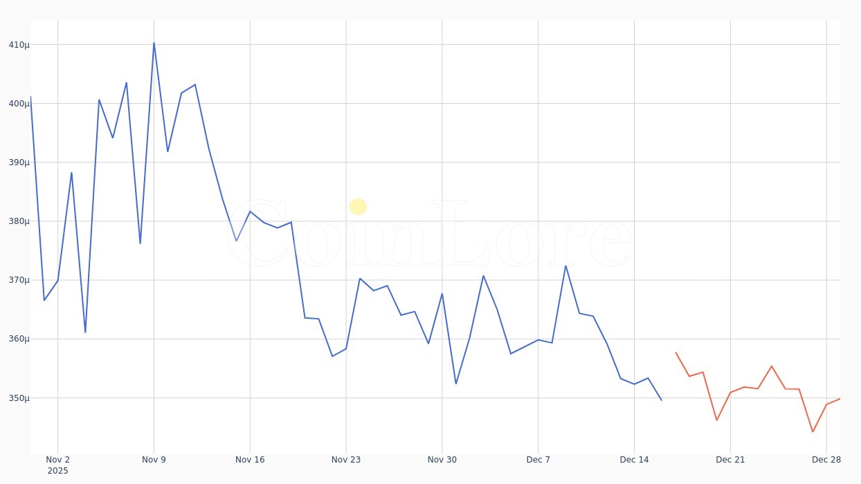 Predicción del precio a corto plazo de Fodl Finance