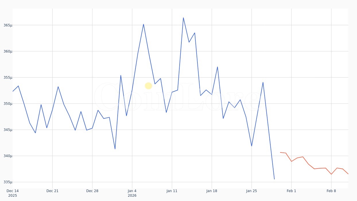 Fodl Finance краткосрочный прогноз курса