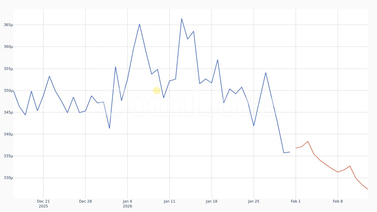 Fodl Finance kısa vadeli fiyat tahmini