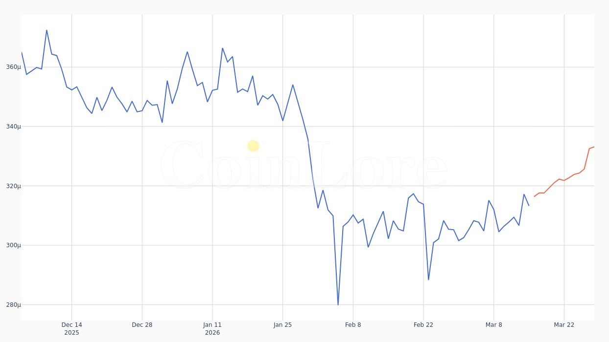 Fodl Finance краткосрочный прогноз курса