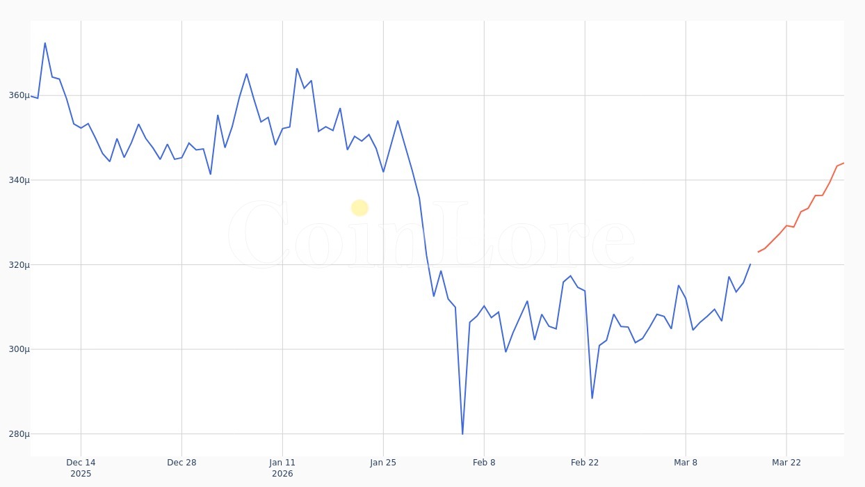 Predicción del precio a corto plazo de Fodl Finance