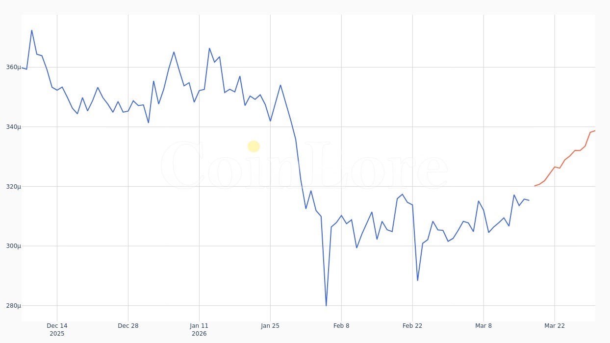 Predicción del precio a corto plazo de Fodl Finance