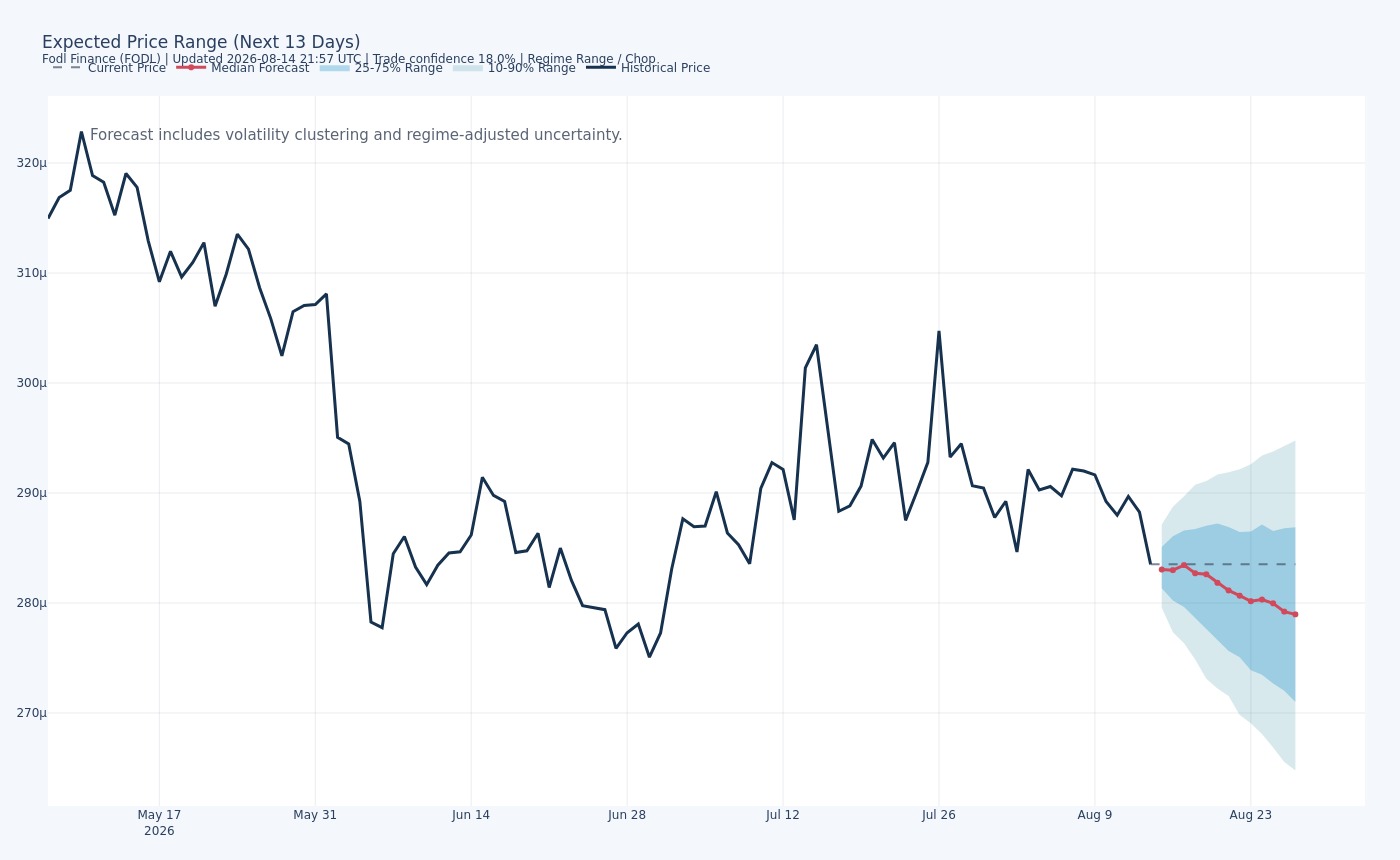 Fodl Finance price forecast next 13 days with confidence range and prediction bands