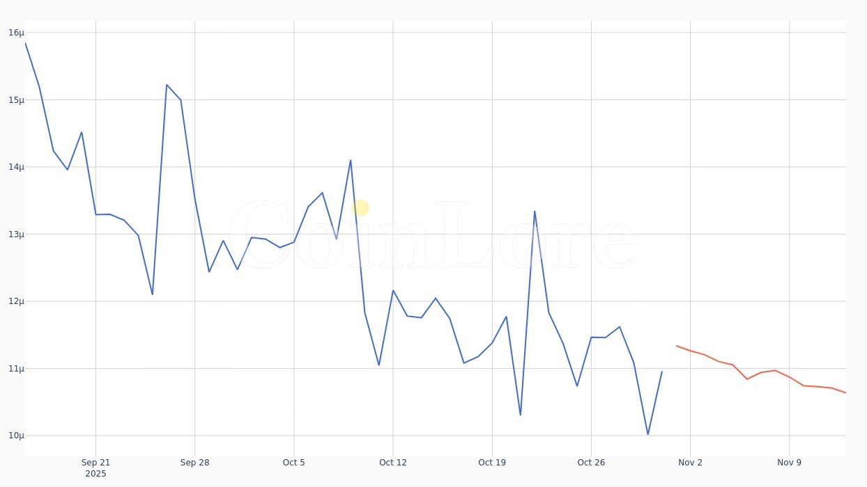 FOMO (fomo.fund) short-term price prediction