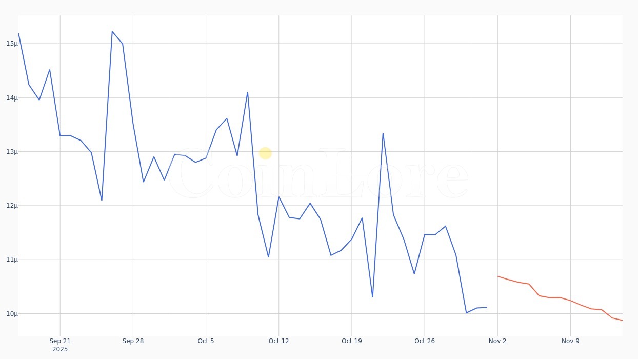 FOMO (fomo.fund) short-term price prediction