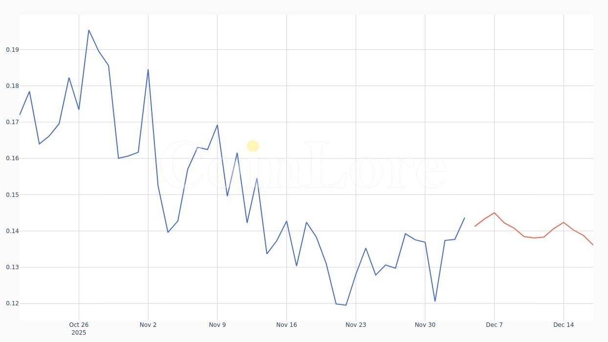 Font short-term price prediction