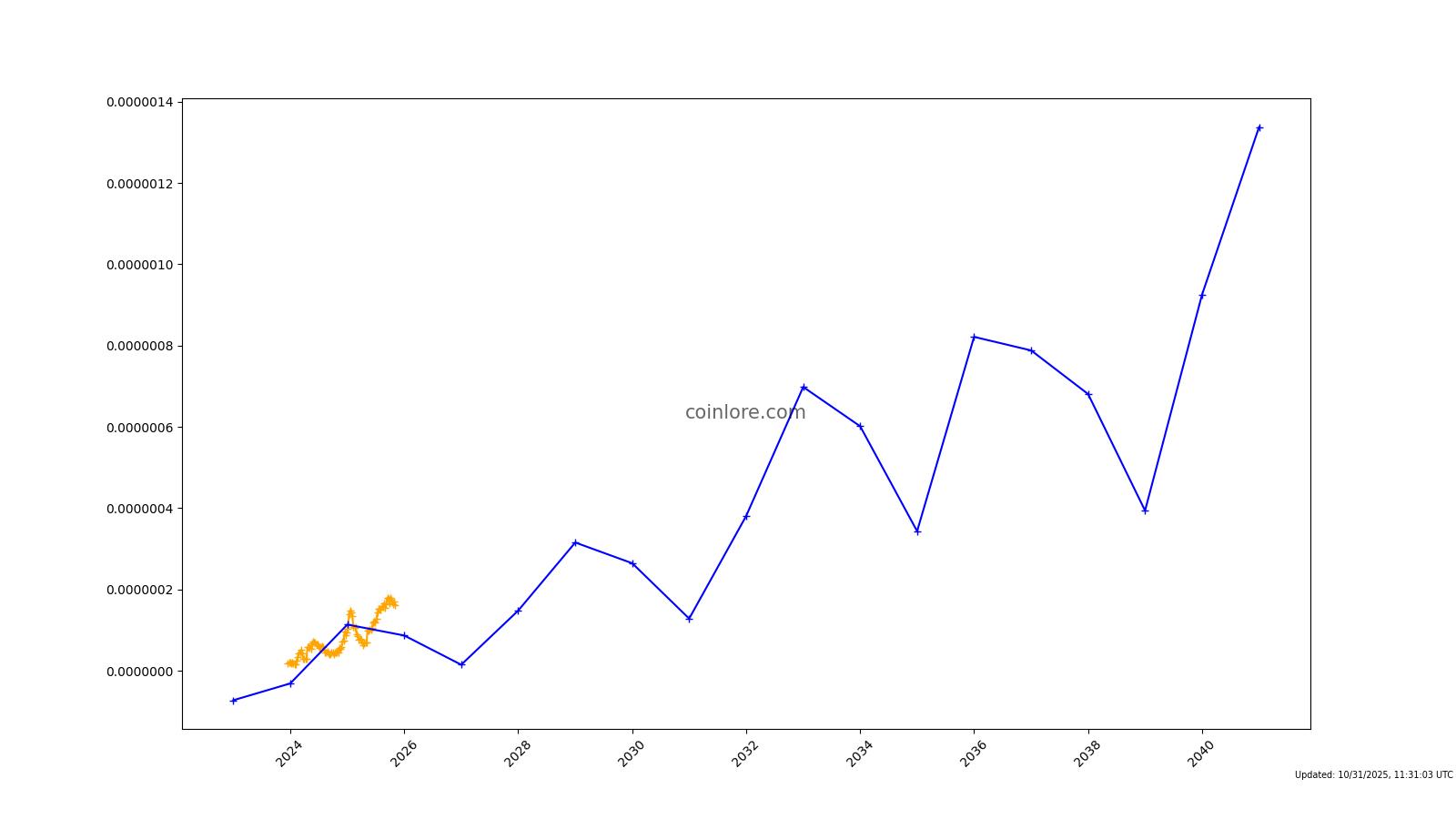 Foom price prediction long-term