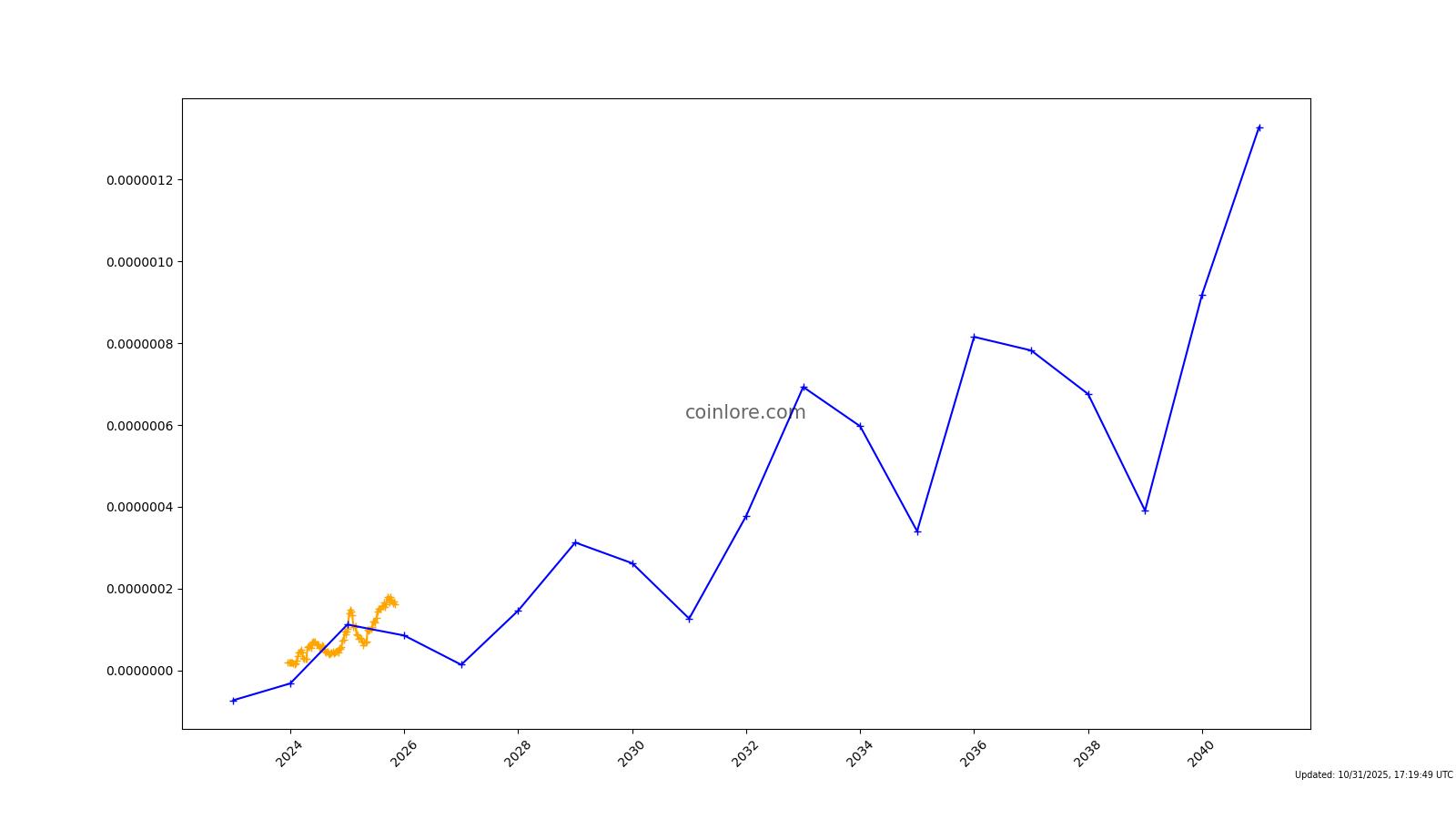 Foom price prediction long-term
