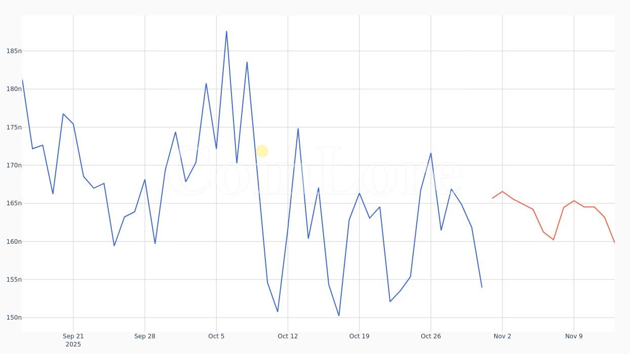 Foom short-term price prediction
