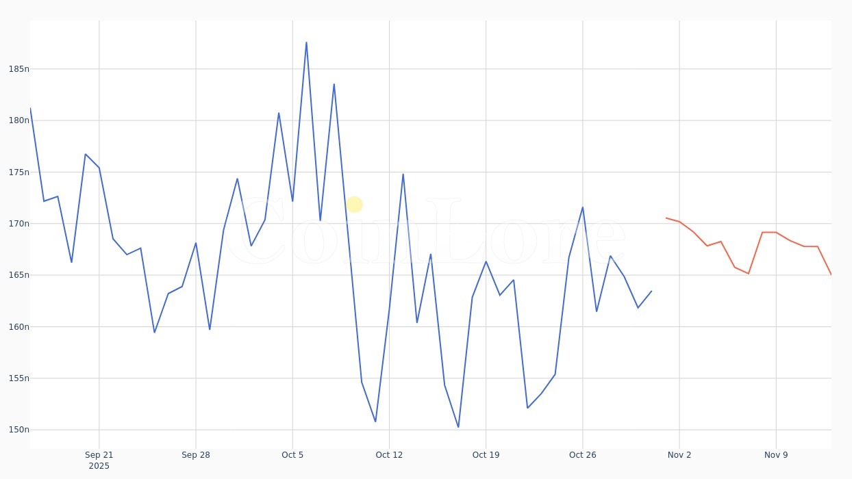 Foom short-term price prediction