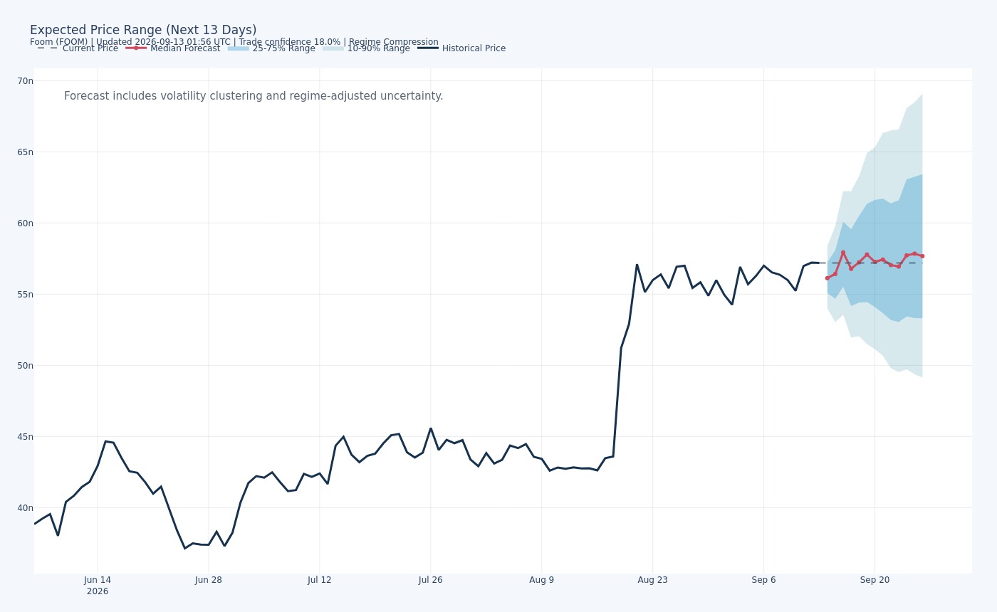 Foom price forecast next 13 days with confidence range and prediction bands