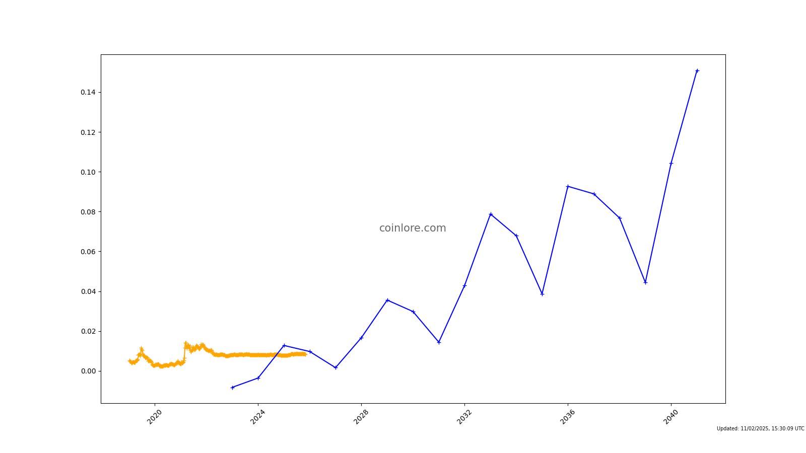 Footballcoin долгосрочные прогноз курса